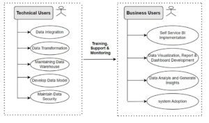 Self-Service Business Intelligence(BI) and Its Importance - Learn Data ...