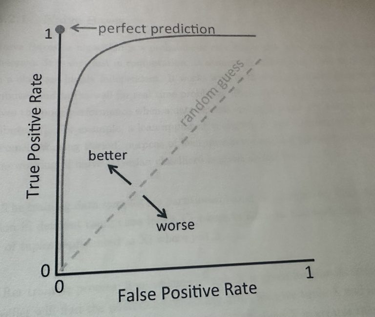 The ROC-AUC Curve: A Powerful Tool for Analyzing Binary Classification ...