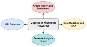 Next generation of AI with Copilot in Power BI - Learn Data Science