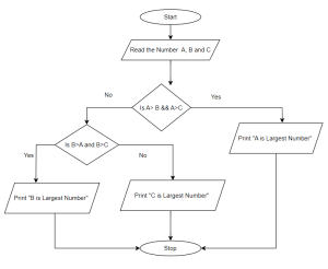 Algorithm and Flowchart to find the largest number among three numbers ...