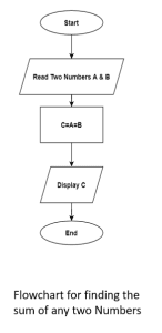 Algorithm and Flowchart - Learn Data Science