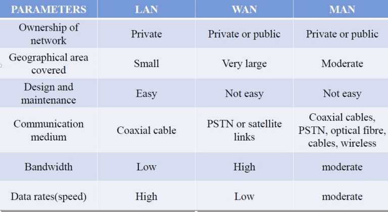 Different Type of Computer Network - Learn Data Science