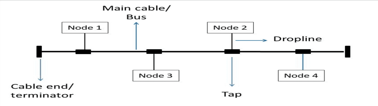 Network Topology and Types - Learn Data Science