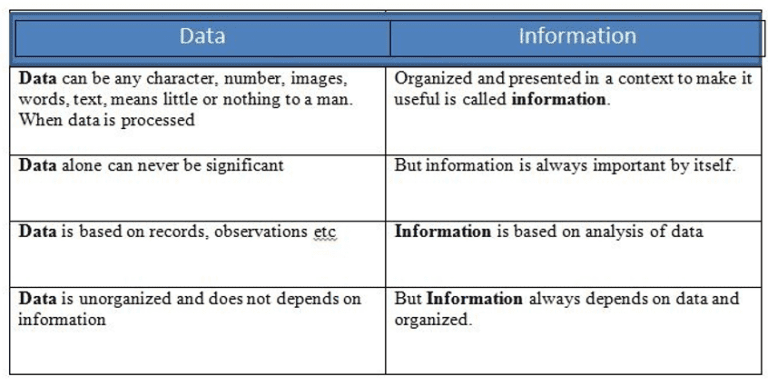 Introduction to Database - Learn Data Science